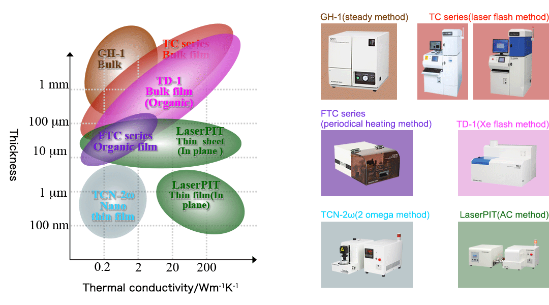 Analysis Of Thermal Conductivity thermal Diffusivity ADVANCE RIKO Inc Analysis Of Thermal Conductivity thermal Diffusivity ADVANCE RIKO Inc